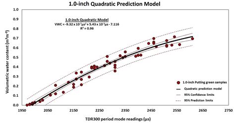 How A Modified Tdr Affects Surface Moisture Estimation On Putting