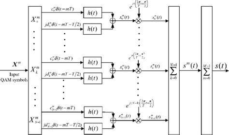 Typical Ofdm Oqam Transmitter Download Scientific Diagram