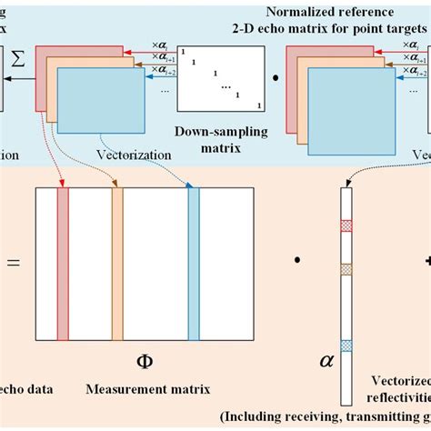 Schematic Diagram Of Sparse Sar Imaging Model Download Scientific Diagram
