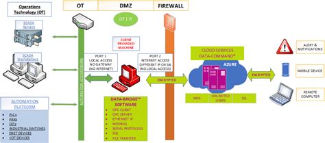 data bridge software data command® cloud based remote monitor