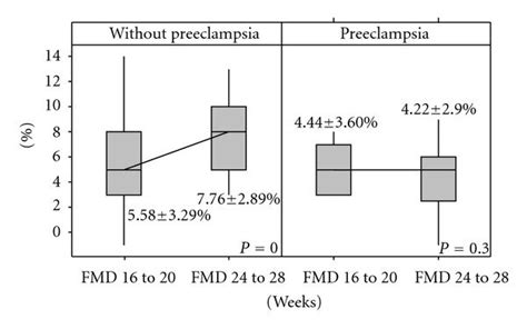 Variation Of Flow Mediated Dilation In The Two Groups Download