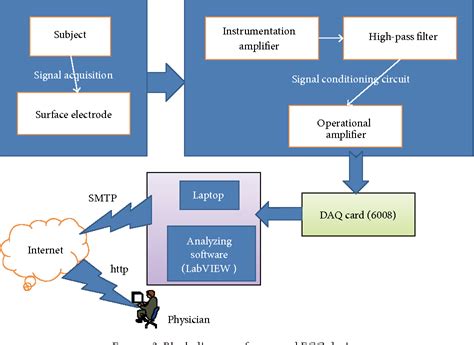 Figure 1 From Labview Based Ecg Patient Monitoring System For