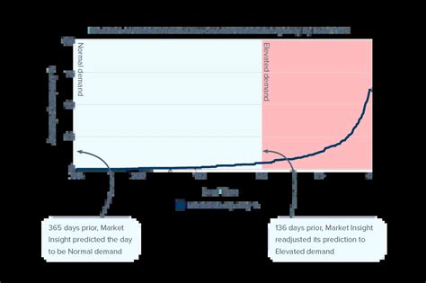 How Predictive Market Intelligence Improves Hotel Demand Forecasting