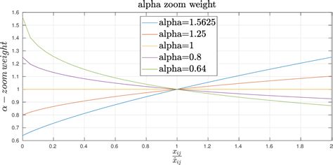 Figure 2 From Informed Weighted Non Negative Matrix Factorization Using αβ Divergence Applied To