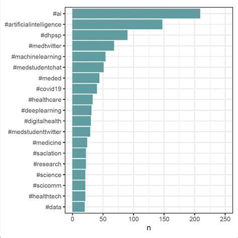 Top 20 Hashtags Included In Tweets Other Than Medtwitterai Download Scientific Diagram
