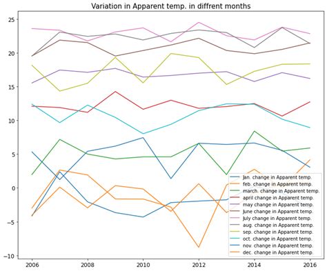 Analysis Of Meteorological Data Using Python