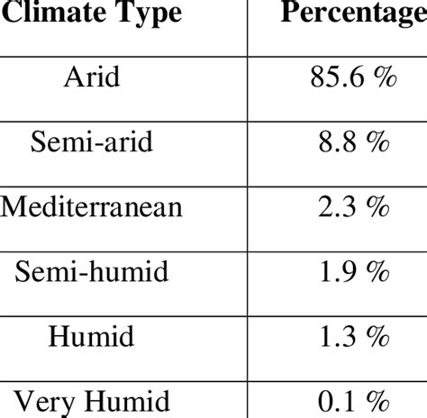 Percentage Of The Aridity Index Classes Download Scientific Diagram