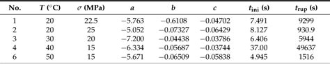 table 1 from a phenomenological primary secondary tertiary creep model
