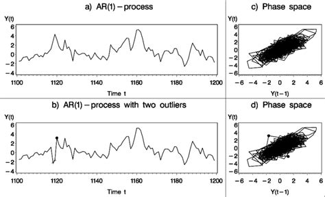 Example Of A Wrong Identiication Of The Time Point Where An Outlier Download Scientific Diagram