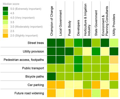 Heatmap Visualisation Of Stakeholder Perceptions Of The Relative