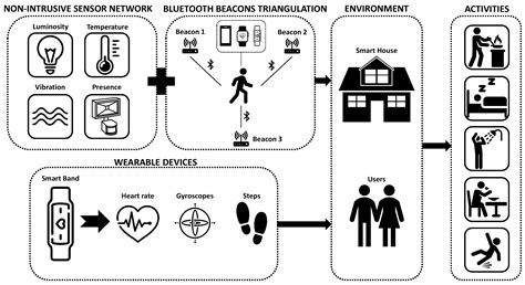 Sensors Free Full Text Sdhar Home A Sensor Dataset For Human Activity Recognition At Home
