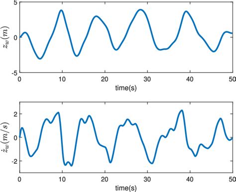 Figure 3 From Economic Model Predictive Control Of A Point Absorber