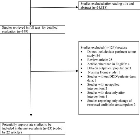 Prisma Flow Diagram Of Meta Analysis Download Scientific Diagram