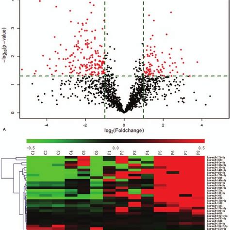 A Volcano Plots Of The Microarray Analysis Plots Show Differences