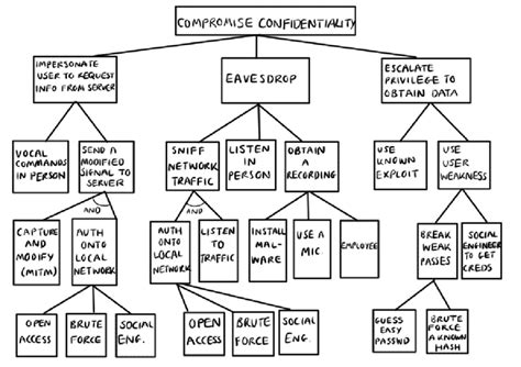 Threat Tree Of Vectors For Compromising Confidentiality Download