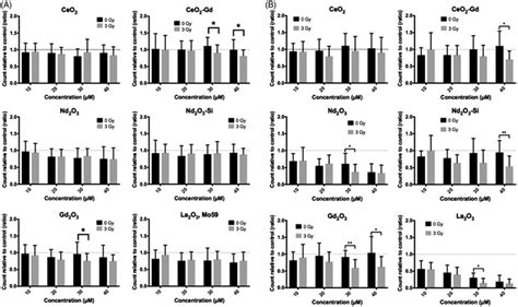 Viable Cell Count After Incubation With Nanoparticles And Subsequent Download Scientific