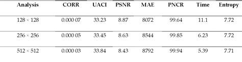 Table 1 From Survey Image Cryptanalysis Using A Substitution Box Based Chaotic Map Semantic