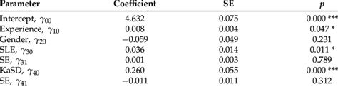 Hlm Model Of Teacher Atsd Outcome Download Scientific Diagram