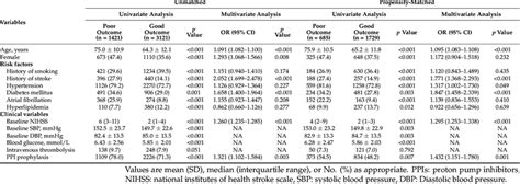 Univariate Comparison And Multivariate Analysis For Poor Outcome At One