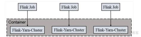Flink Job 提交到yarn 需要哪些配置文件 Flink Submit New Job Sunny123456 博客园
