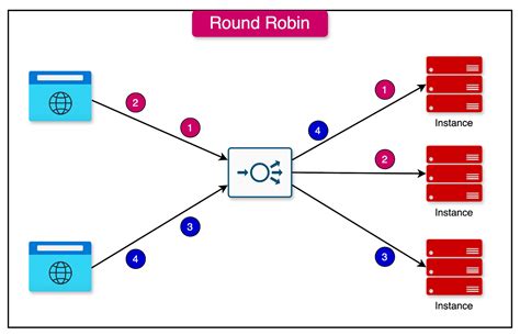 A Crash Course On Load Balancers For Scaling