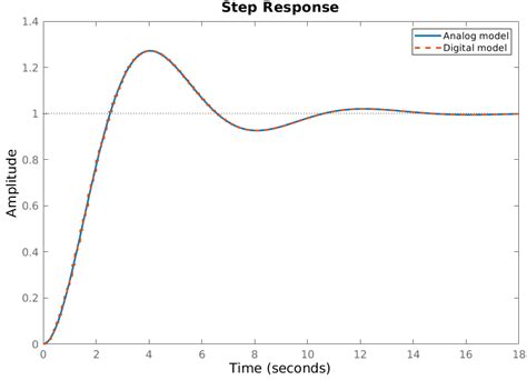 comparison of the analog and digital models of the oscillatory system