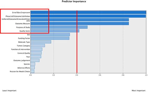 Spss Output Predictor Importance Cutoff Level 0 4 Download