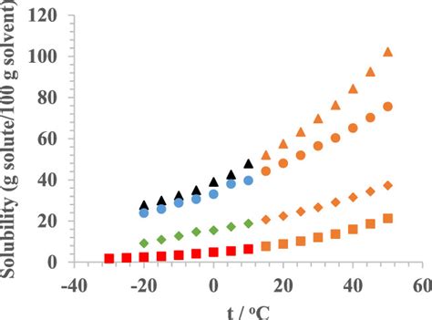 Solvent Solubility Chart