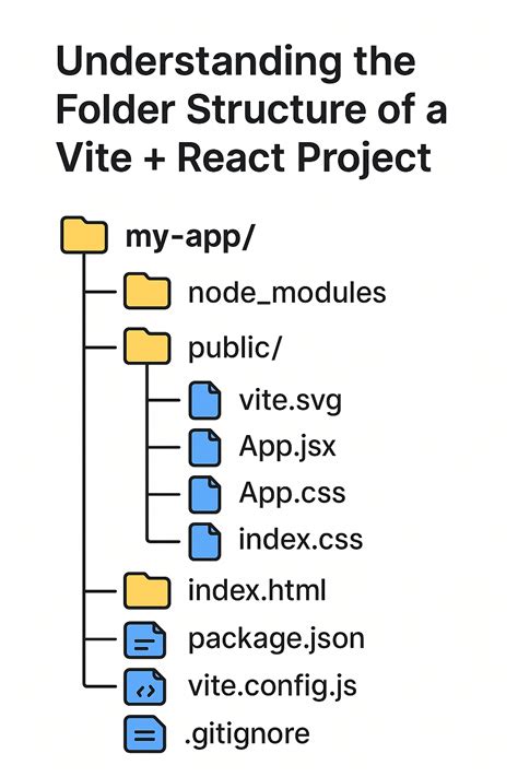 “quick Tour Of Vite React Folder Structure” By Udeshika Jun 2025 Medium