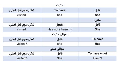 آموزش زمان گذشته ساده در انگلیسی با مثال و تمرین چرب زبان
