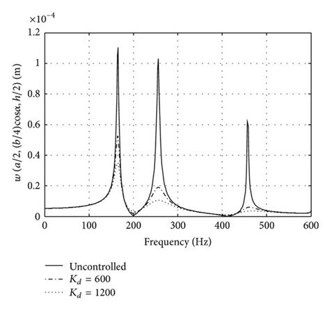 Frequency Response Functions For The Transverse Displacement W