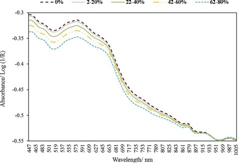 Rapid Visiblenear Infrared Visnir Spectroscopic Detection And