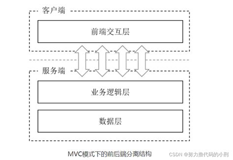 设计模式 Mvc模式mvc模式指的是 Csdn博客 设计模式 Mvc模式mvc模式指的是 Csdn博客