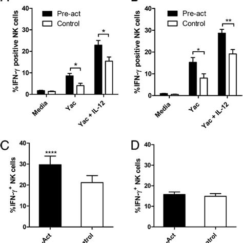 Expanded Memory Like Nk Cells Production Of Ifn G In Response To Tumor