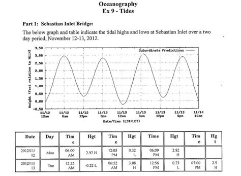 Solved Oceanography Ex 9 Tides Part 1 Sebastian Inlet