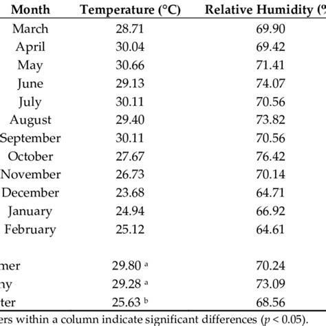 Monthly Data On Each Seasons Temperature Relative Humidity And Thi
