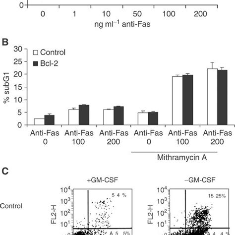 Mithramycin Increased Tnf Induced Cell Death In Tf 1 Cells A Tf 1