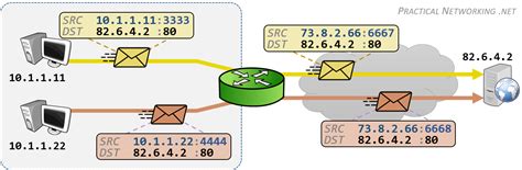 Nat Terminology Dynamic Pat Practical Networking Net