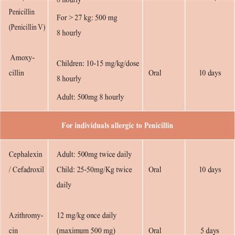 Antibiotics Used In The Treatment Of Gas Tonsillopharyngitis Download Scientific Diagram