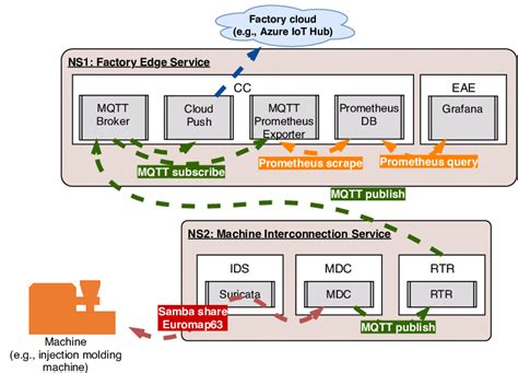 Smart Manufacturing Network Services And Data Flow Download