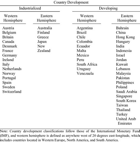 Sample Countries Displayed By Country Development And Geographic Region