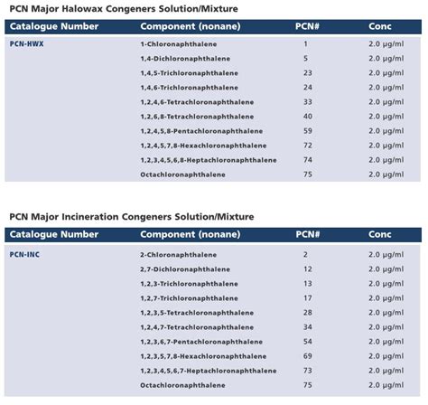 Wellington Laboratories Certified Analytical Reference Standards And