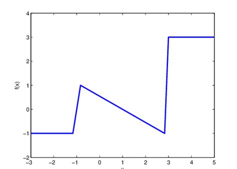 the configuration of continuous non monotonic piecewise linear
