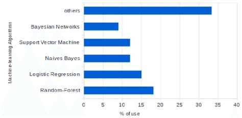 Graph Showing Usage Of Machine Learning Classifiers In Reviewed