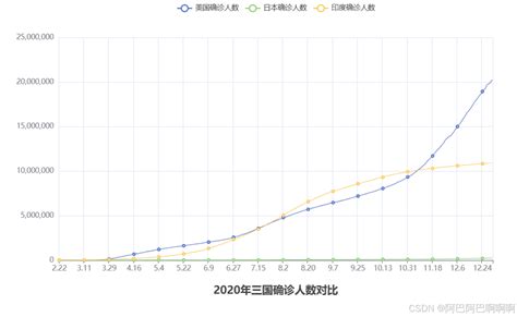 可视化案例2 Csdn博客
