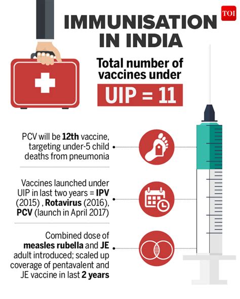 Infographic Immunisation Push For India India News Times Of India