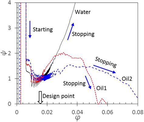Instant Head Coefficient Flow Rate Coefficient Curves In Starting And