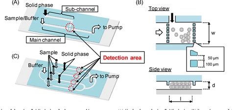 Figure 1 From Microfluidic Heavy Metal Immunoassay Based On Absorbance Measurement Semantic