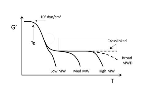 Acrylic Adhesive Youngs Modulus At Larry Hinojosa Blog