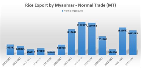 Myanmar Agribusiness Public Corporation Mapco Rice Export